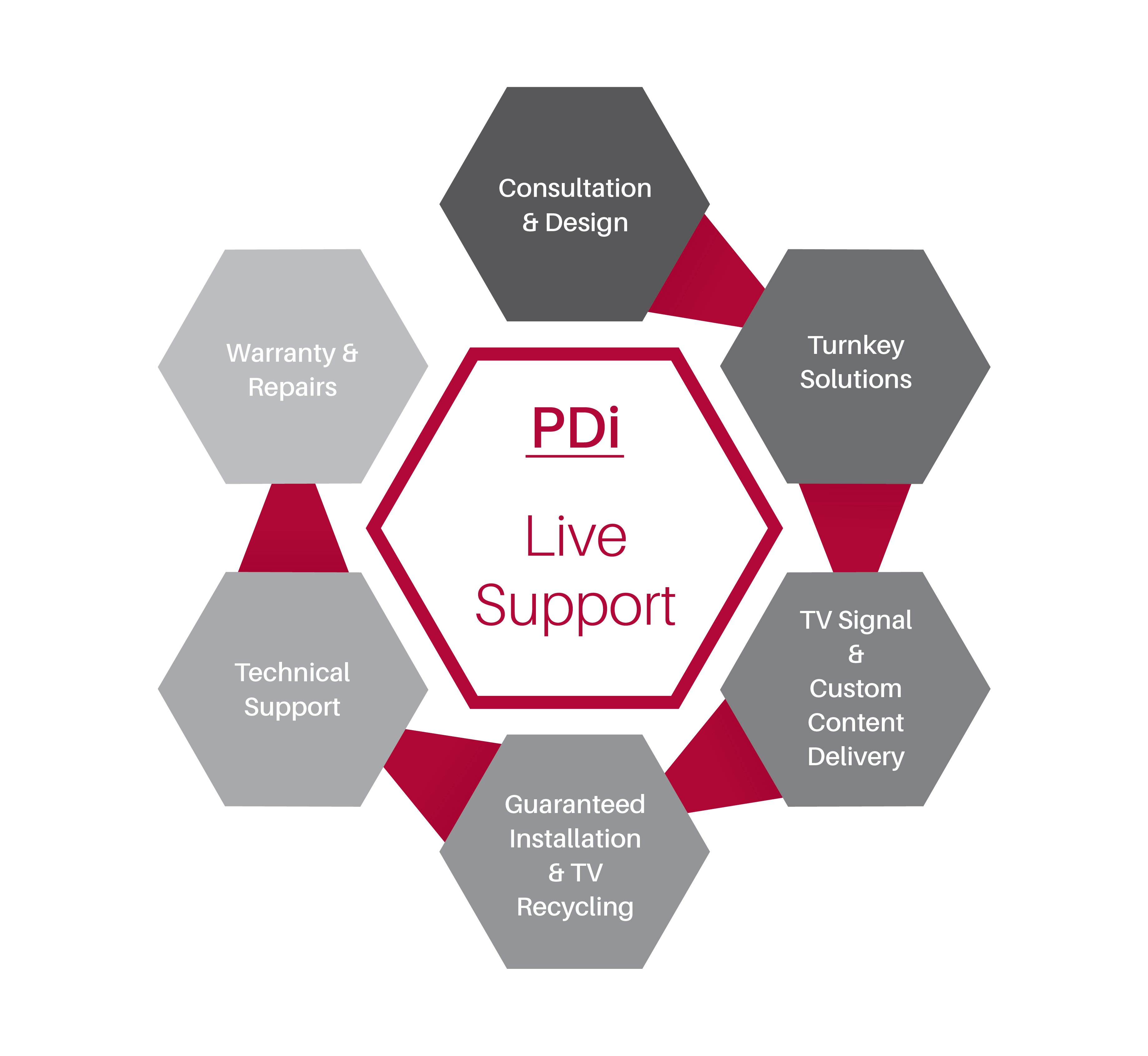 Service Planning for PDi TV Installation